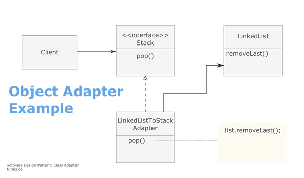 Software Design Patterns: Adapter