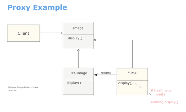 Software Design Patterns: Proxy